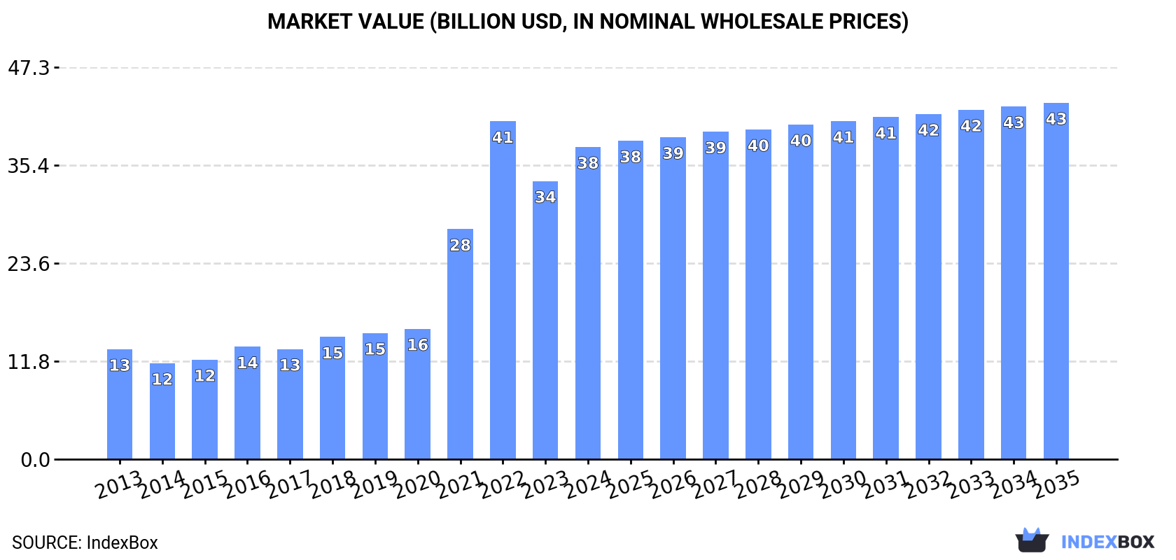 Market Value (billion USD, nominal wholesale prices)