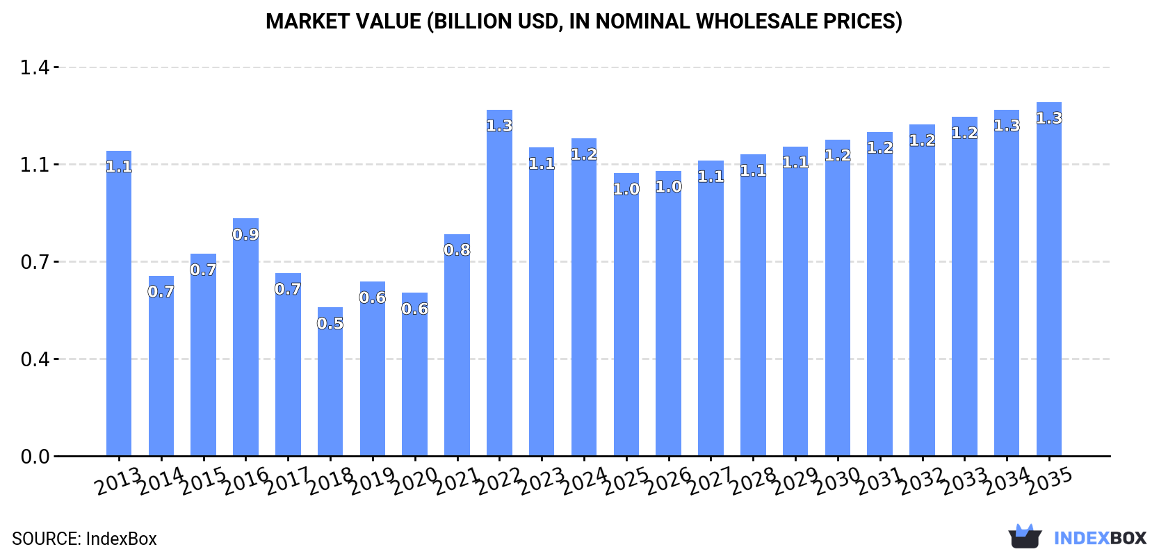 Market Value (billion USD, nominal wholesale prices)
