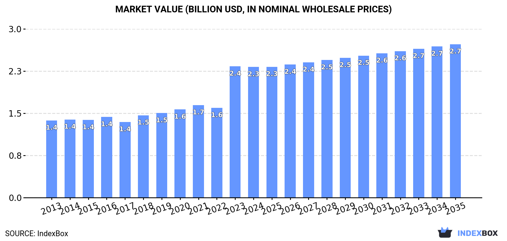 Market Value (billion USD, nominal wholesale prices)