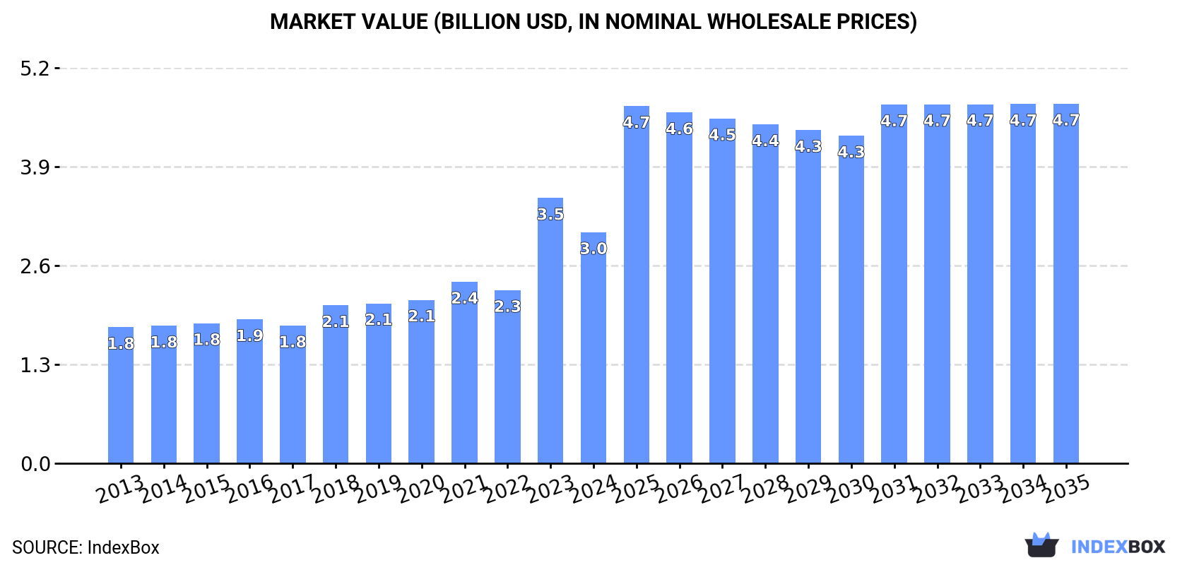 Market Value (billion USD, nominal wholesale prices)