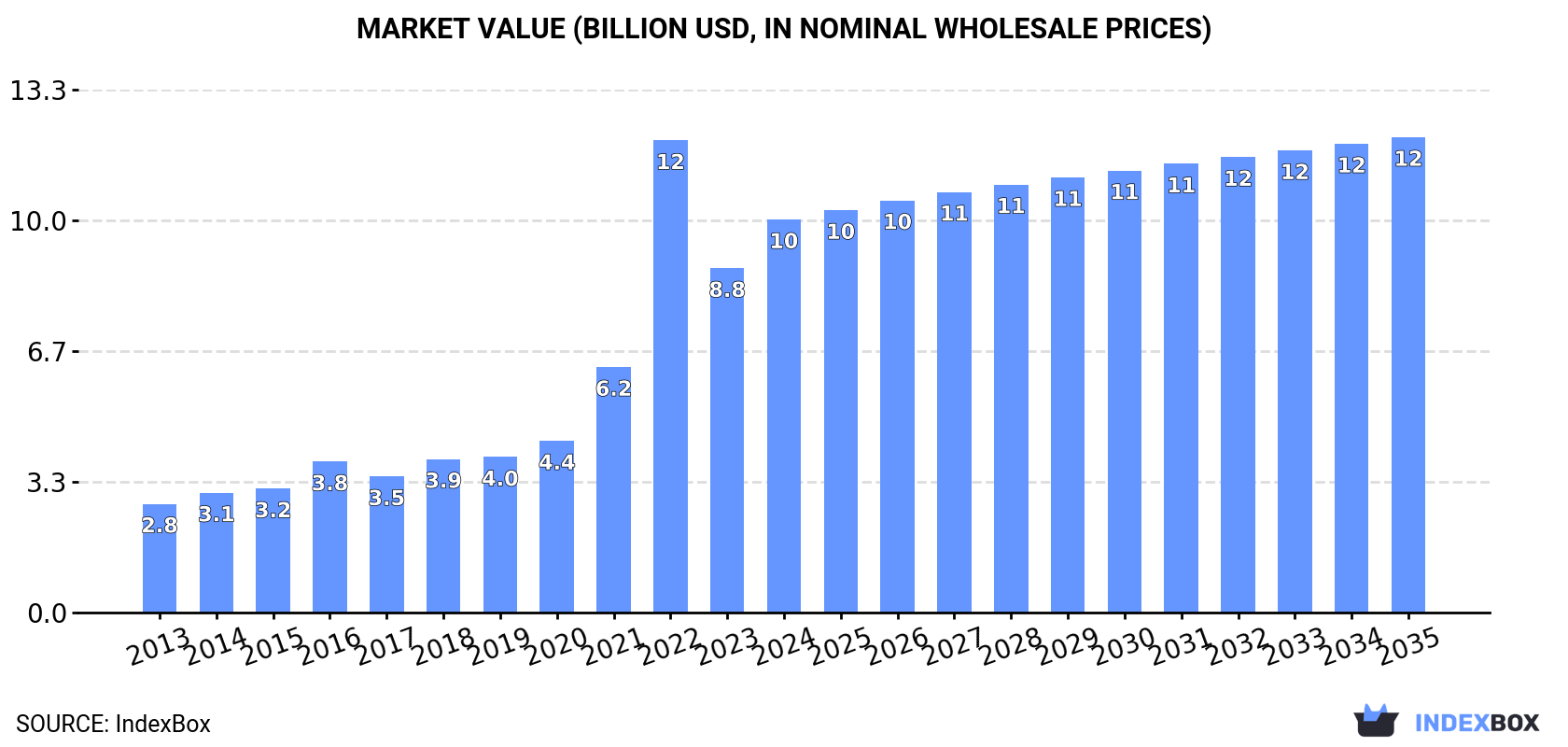 Market Value (billion USD, nominal wholesale prices)