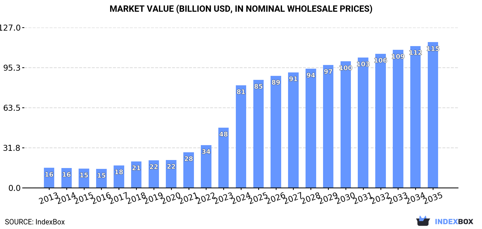 Market Value (billion USD, nominal wholesale prices)