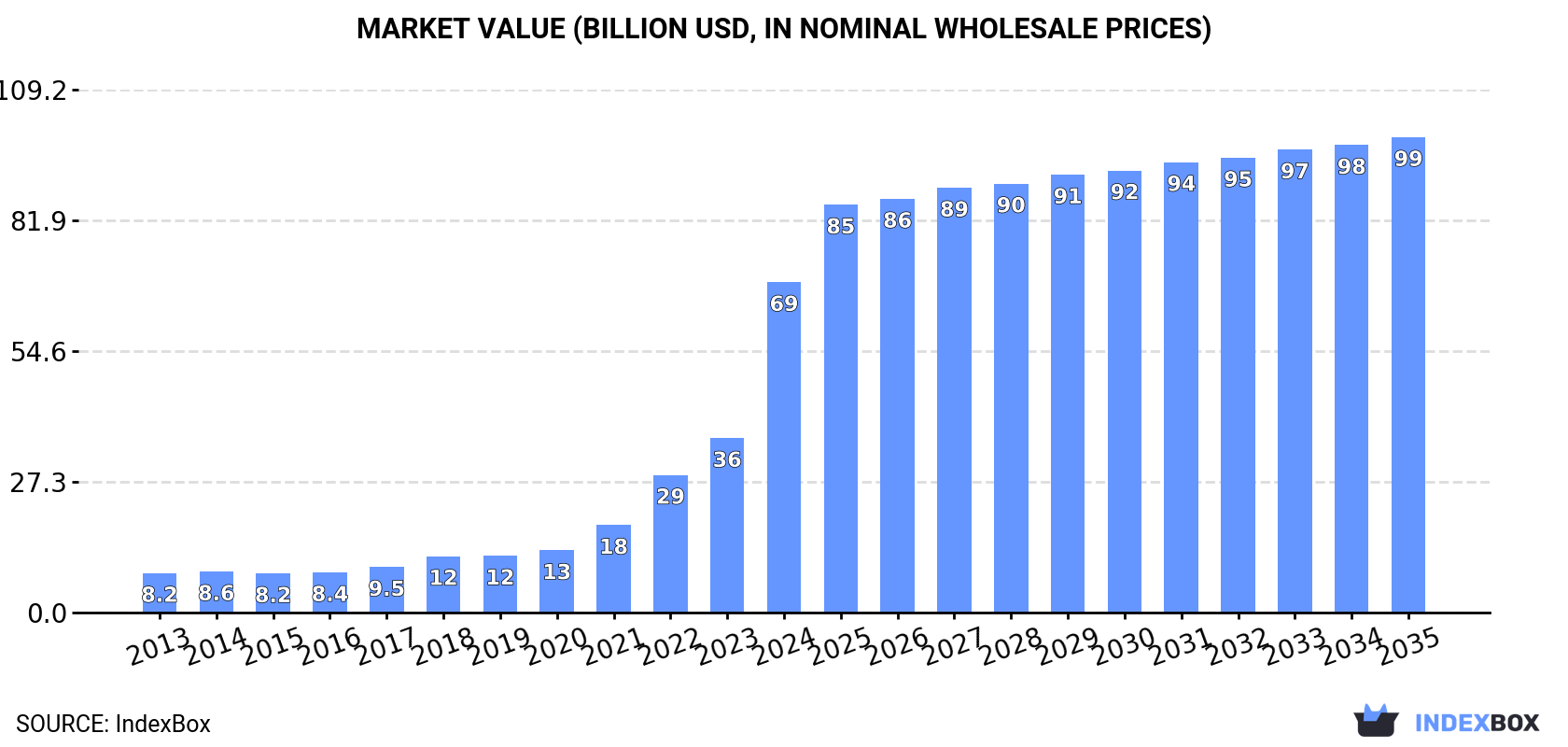 Market Value (billion USD, nominal wholesale prices)