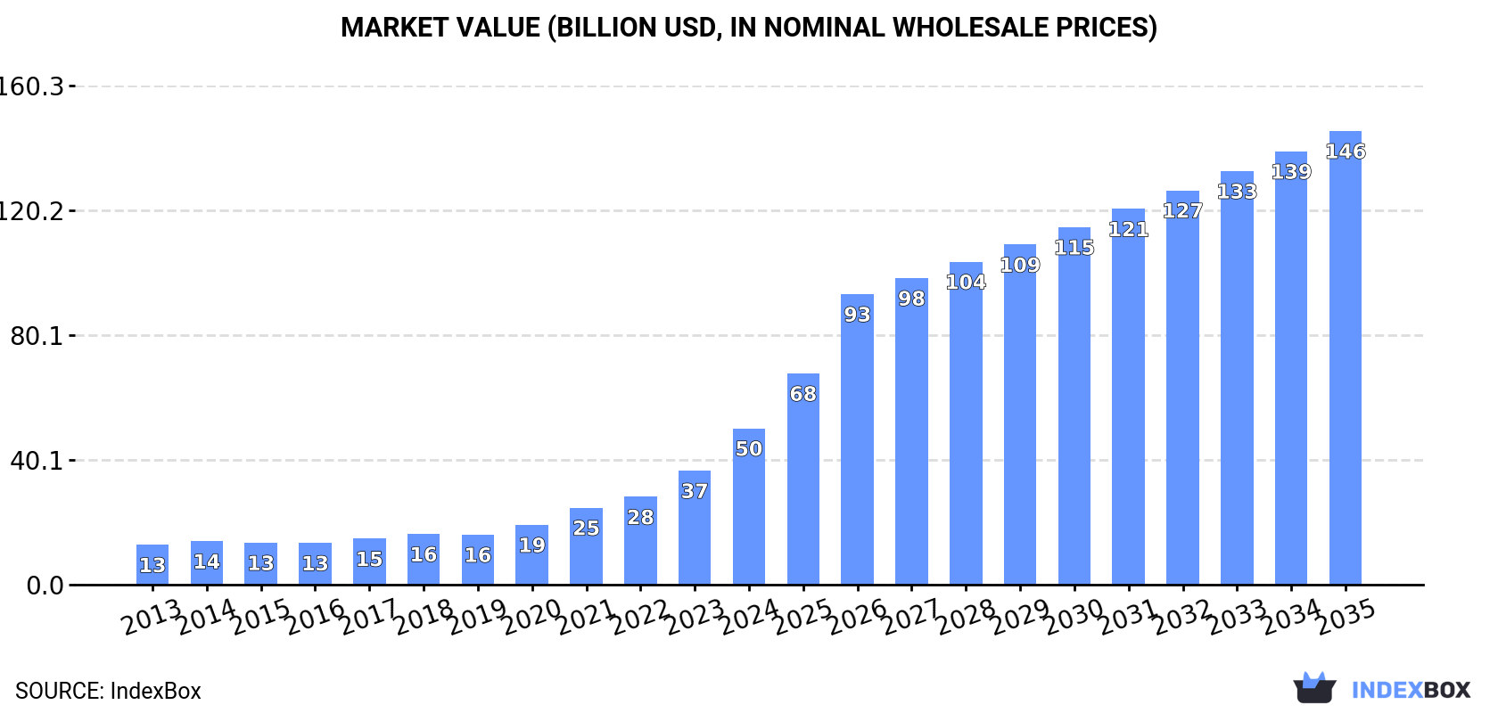 Market Value (billion USD, nominal wholesale prices)