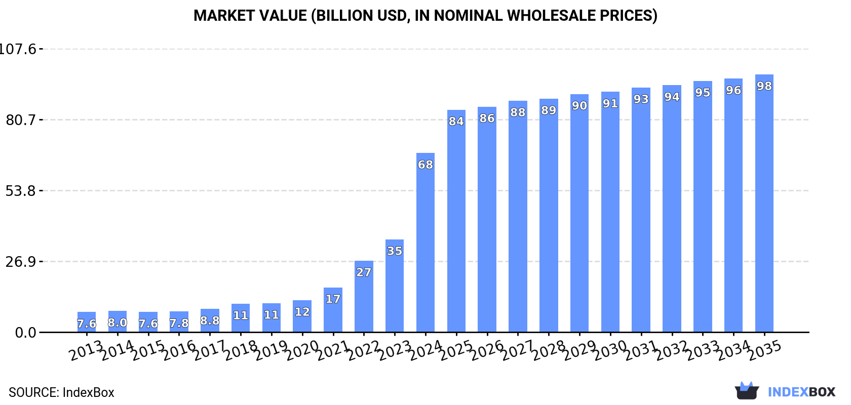 Market Value (billion USD, nominal wholesale prices)