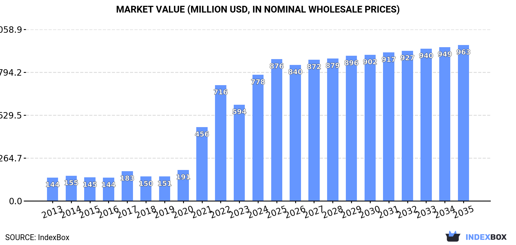 Market Value (million USD, nominal wholesale prices)