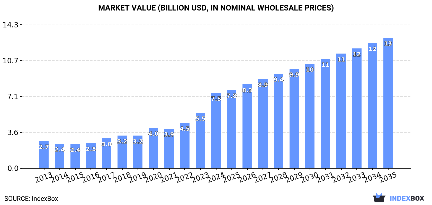 Market Value (billion USD, nominal wholesale prices)