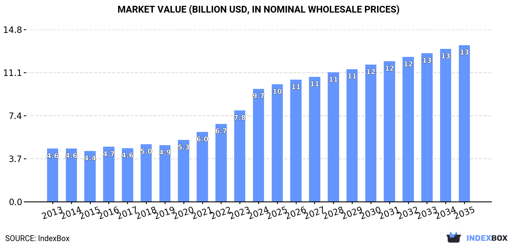 Market Value (billion USD, nominal wholesale prices)