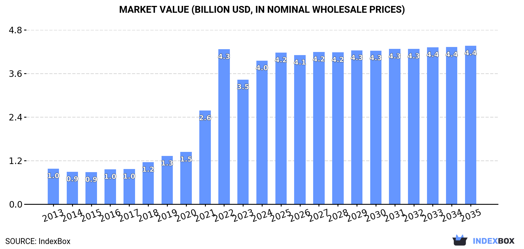Market Value (billion USD, nominal wholesale prices)