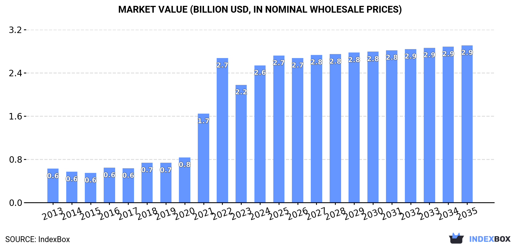 Market Value (billion USD, nominal wholesale prices)