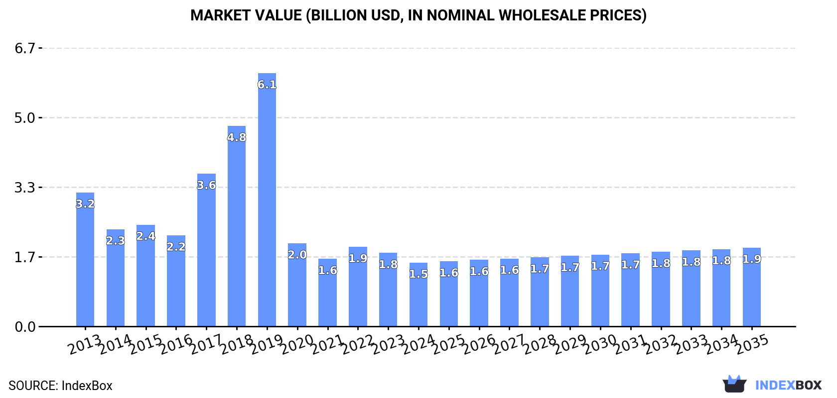 Market Value (billion USD, nominal wholesale prices)