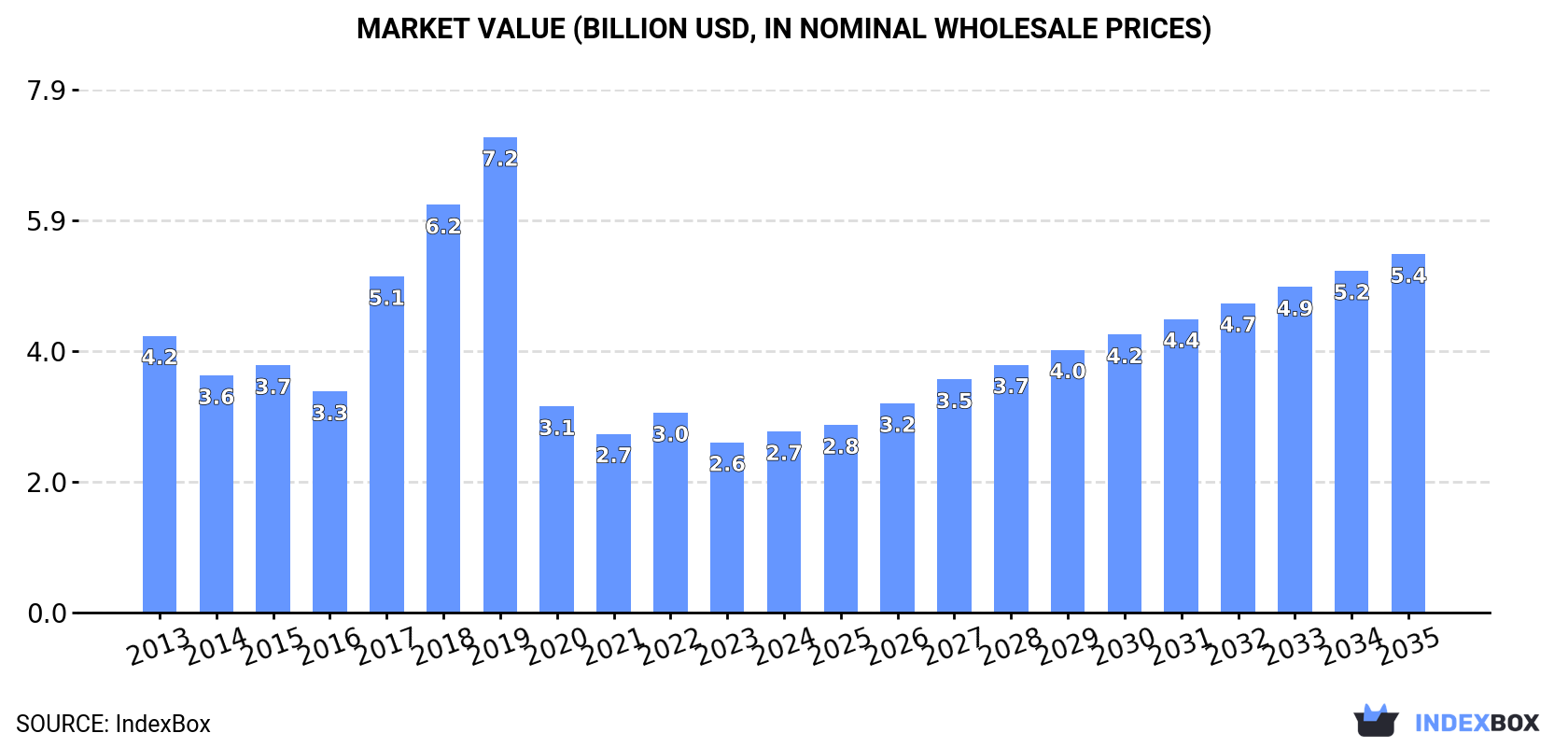 Market Value (billion USD, nominal wholesale prices)