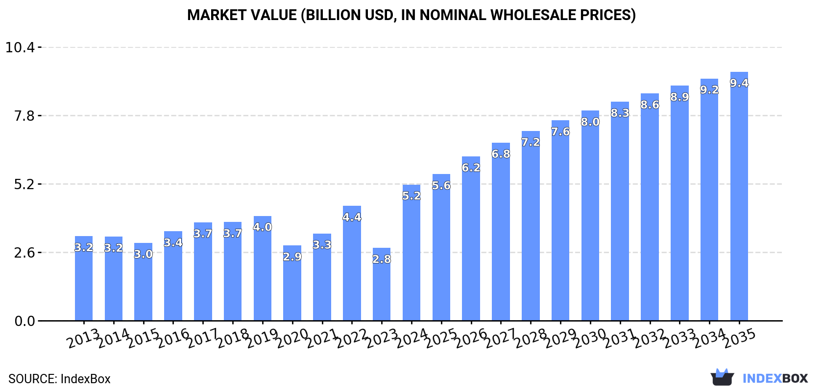 Market Value (billion USD, nominal wholesale prices)
