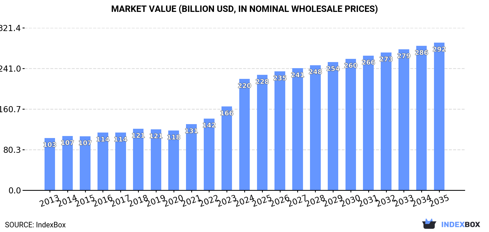 Market Value (billion USD, nominal wholesale prices)