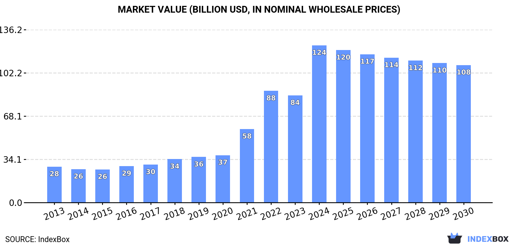 Market Value (billion USD, nominal wholesale prices)