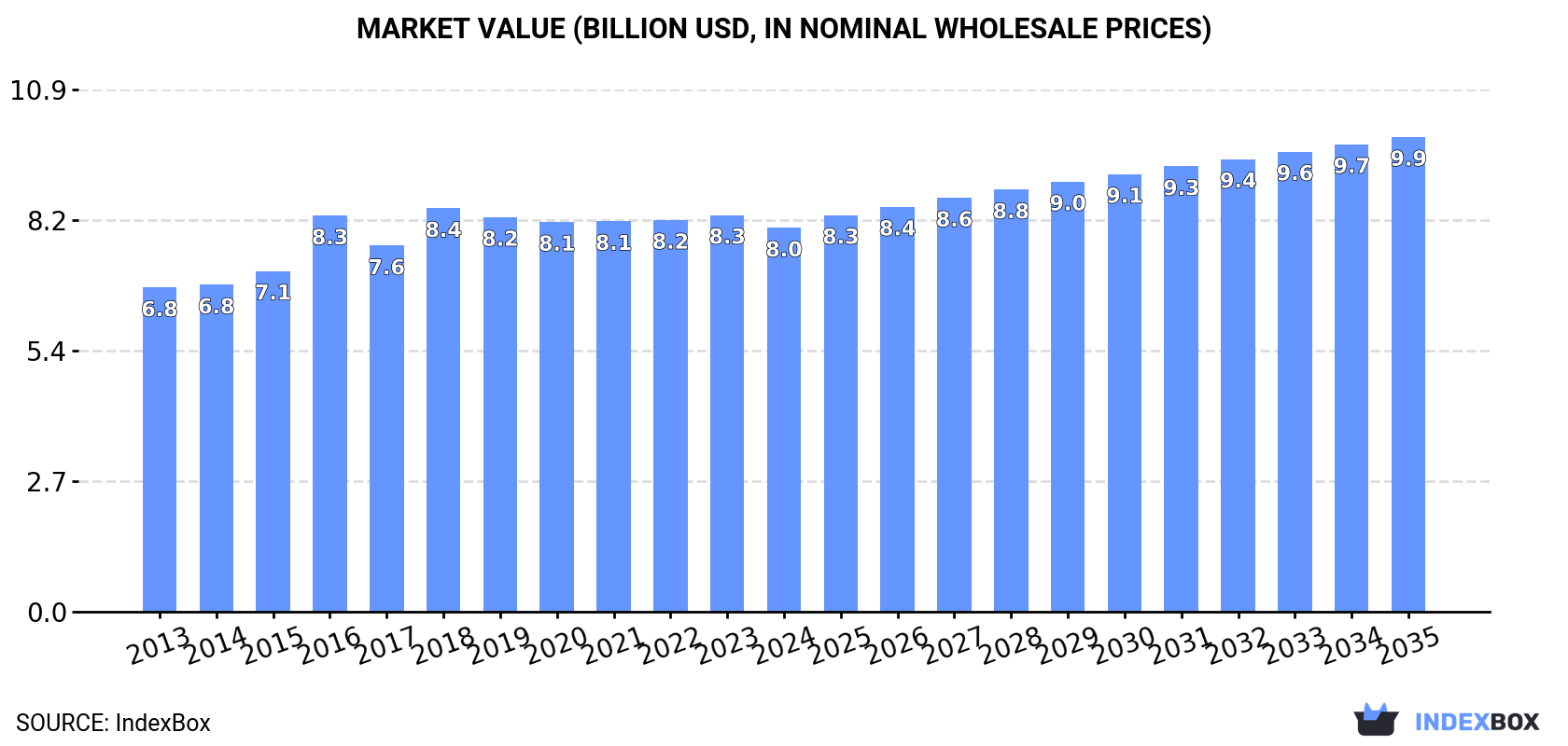 Market Value (billion USD, nominal wholesale prices)