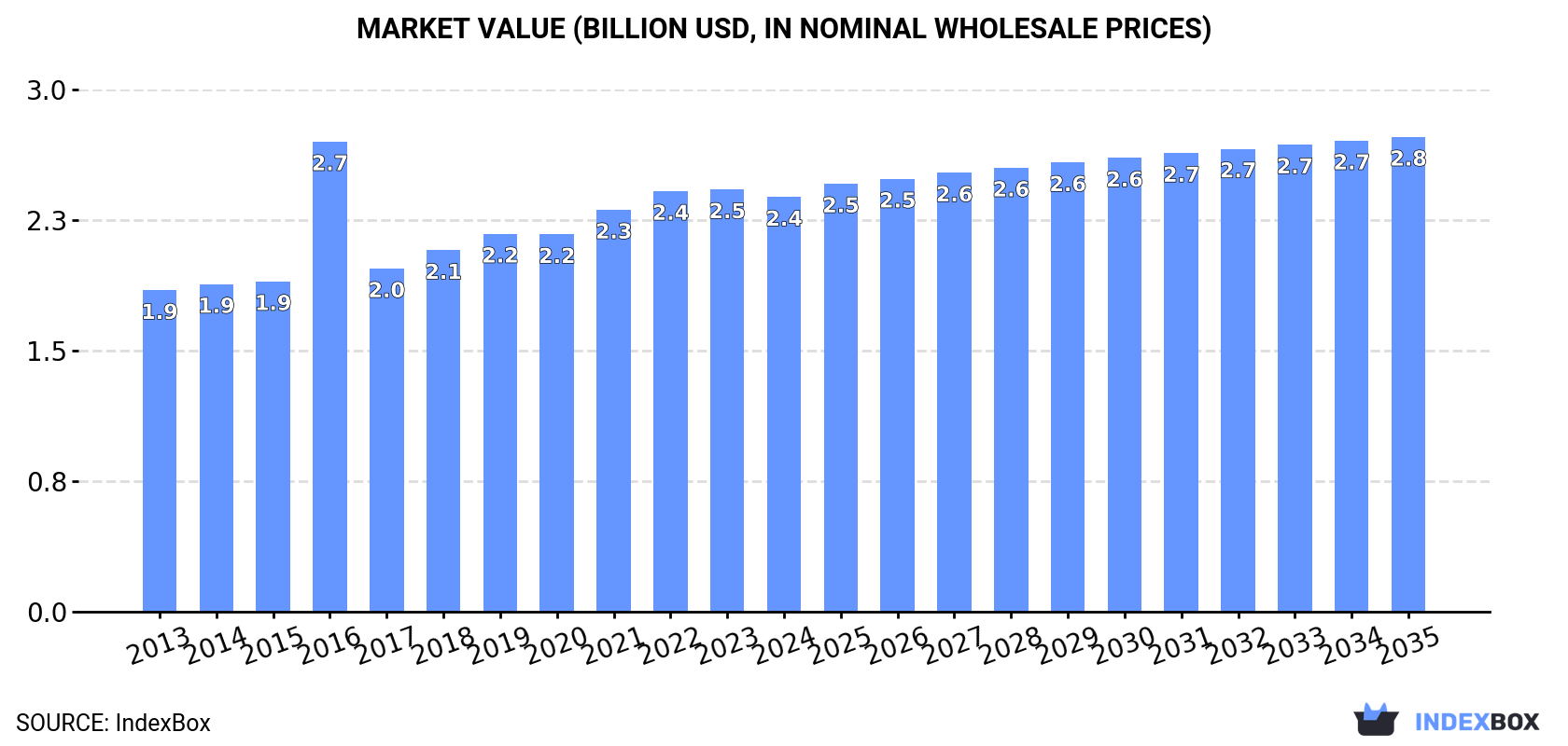 Market Value (billion USD, nominal wholesale prices)
