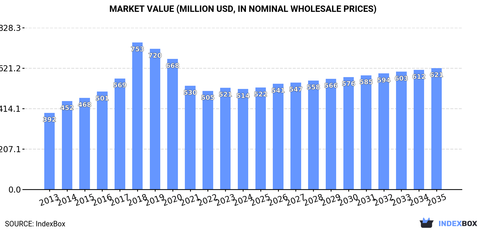 Market Value (million USD, nominal wholesale prices)