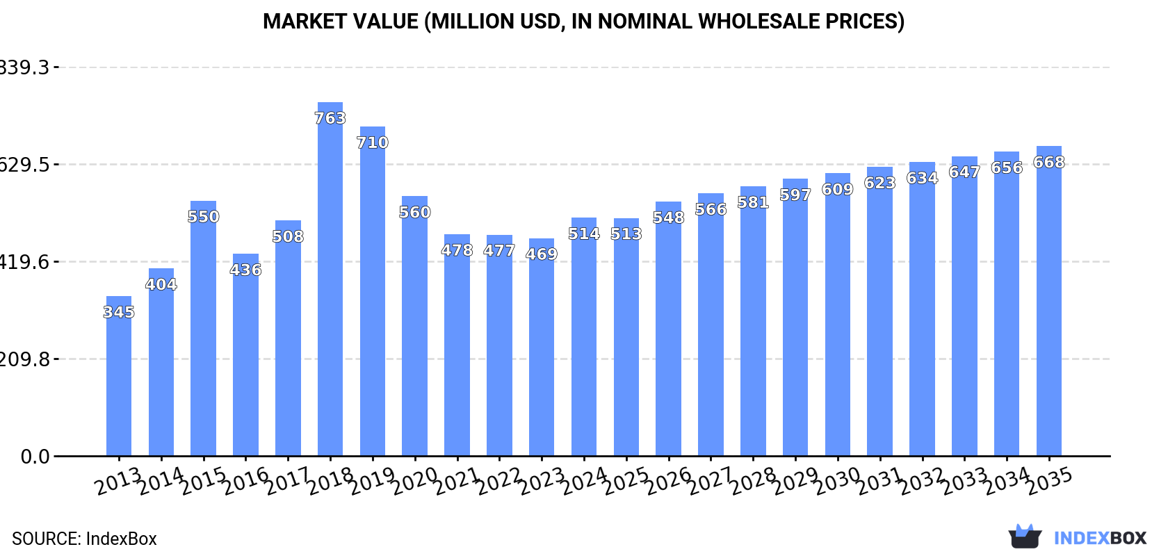 Market Value (million USD, nominal wholesale prices)