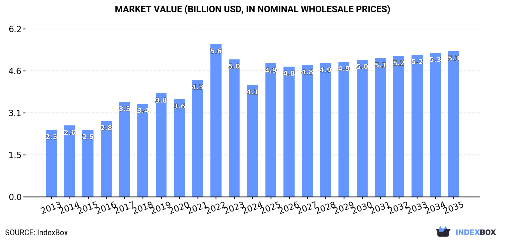 Market Value (billion USD, nominal wholesale prices)