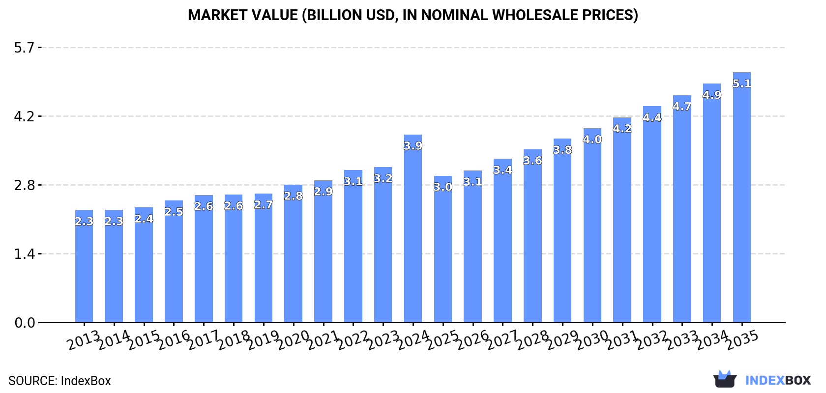 Market Value (billion USD, nominal wholesale prices)
