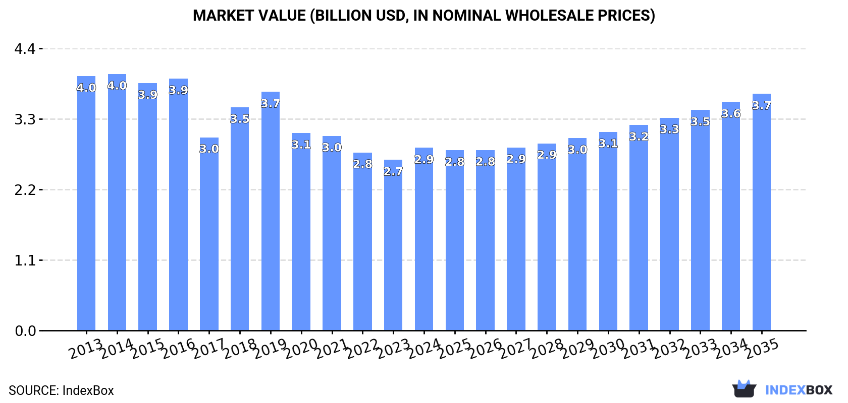 Market Value (billion USD, nominal wholesale prices)