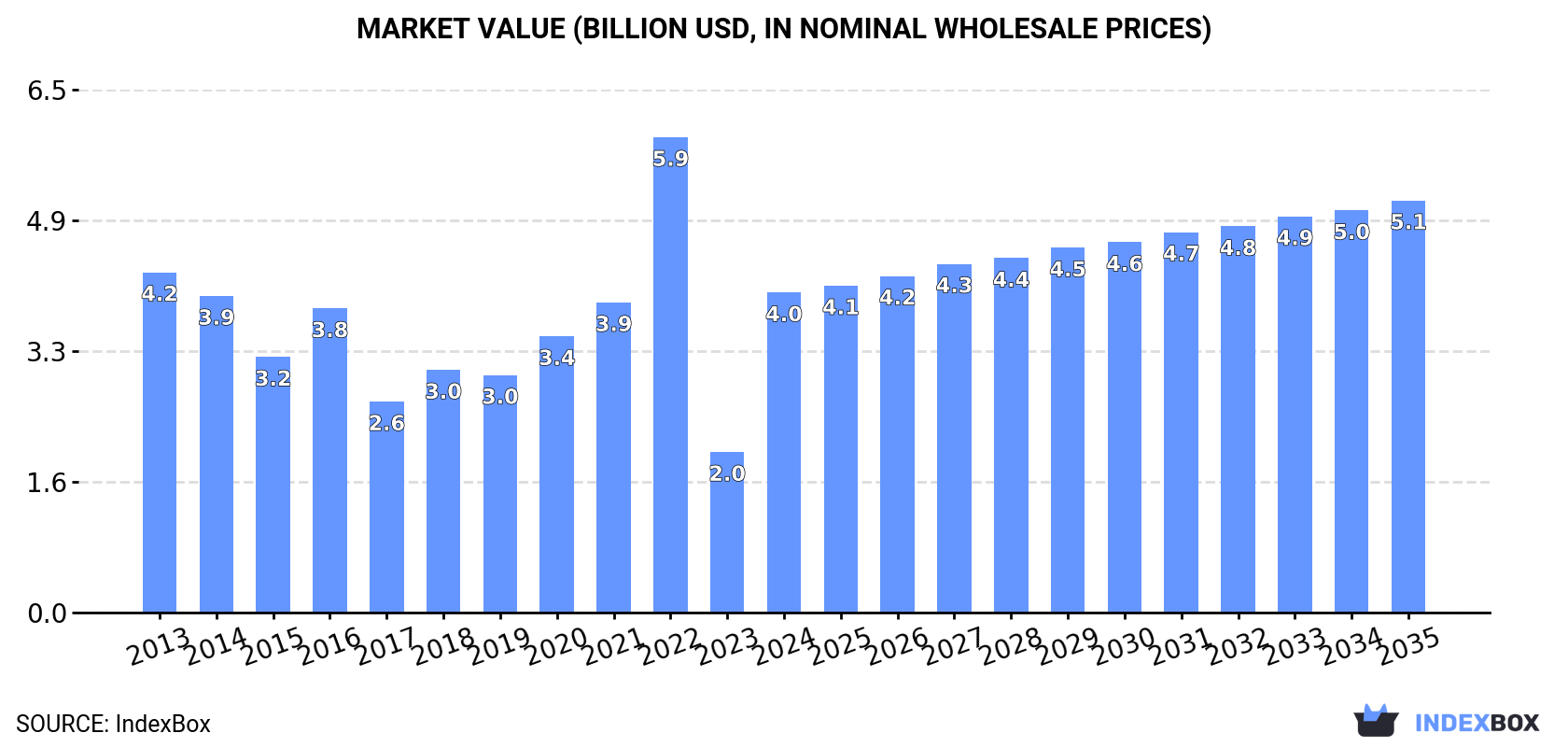 Market Value (billion USD, nominal wholesale prices)