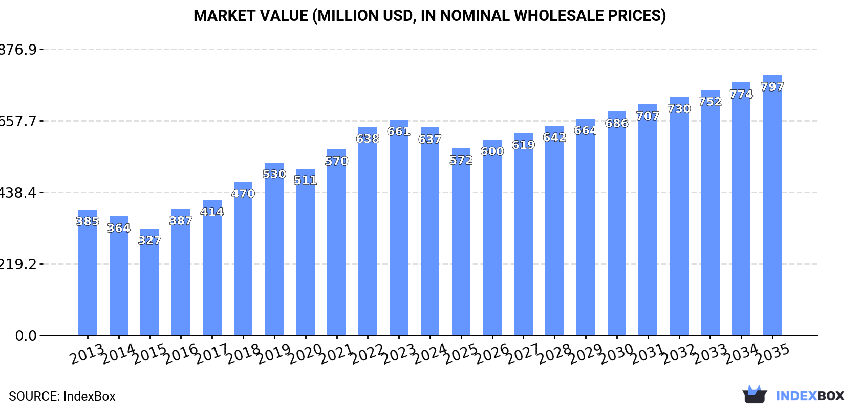 Market Value (million USD, nominal wholesale prices)