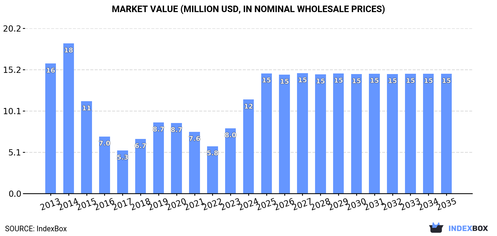 Market Value (million USD, nominal wholesale prices)