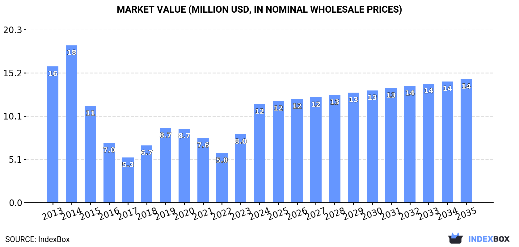 Market Value (million USD, nominal wholesale prices)