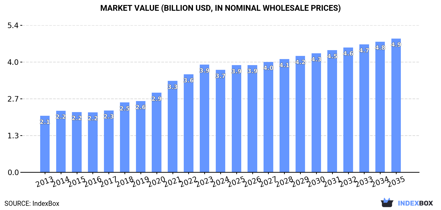 Market Value (billion USD, nominal wholesale prices)