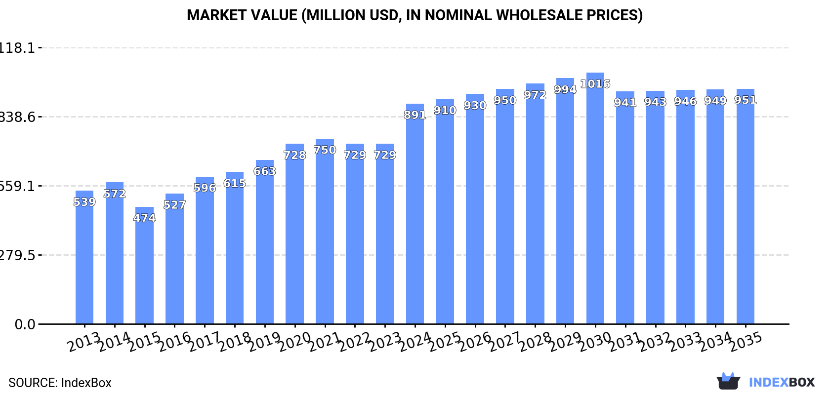 Market Value (million USD, nominal wholesale prices)