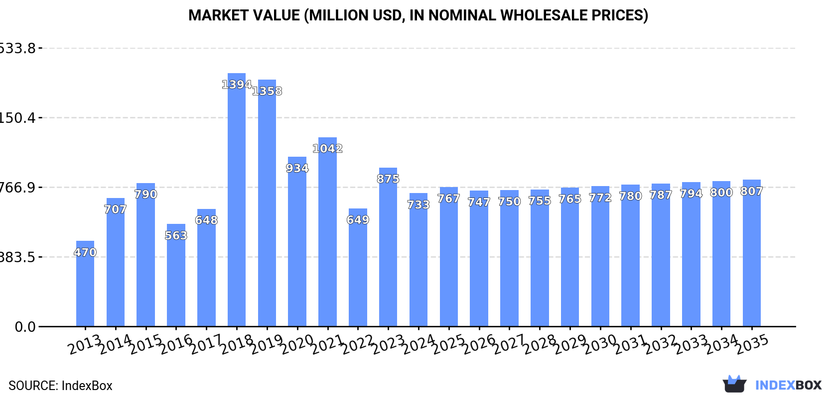 Market Value (million USD, nominal wholesale prices)