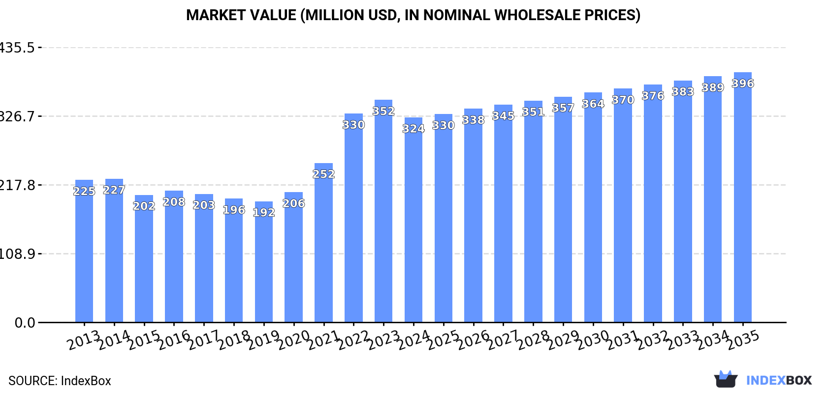 Market Value (million USD, nominal wholesale prices)