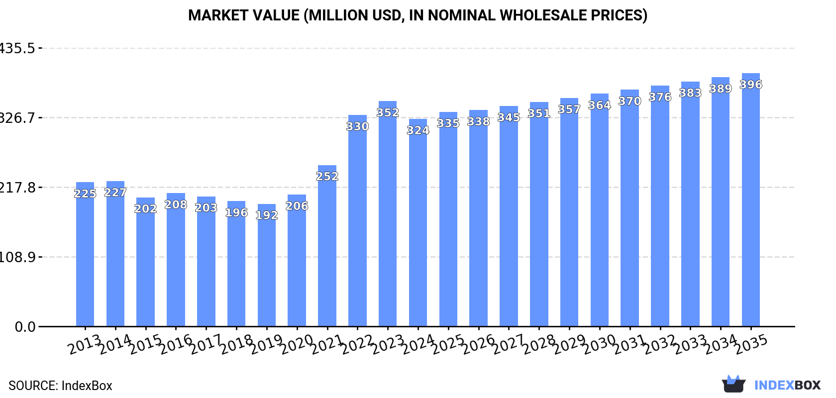 Market Value (million USD, nominal wholesale prices)