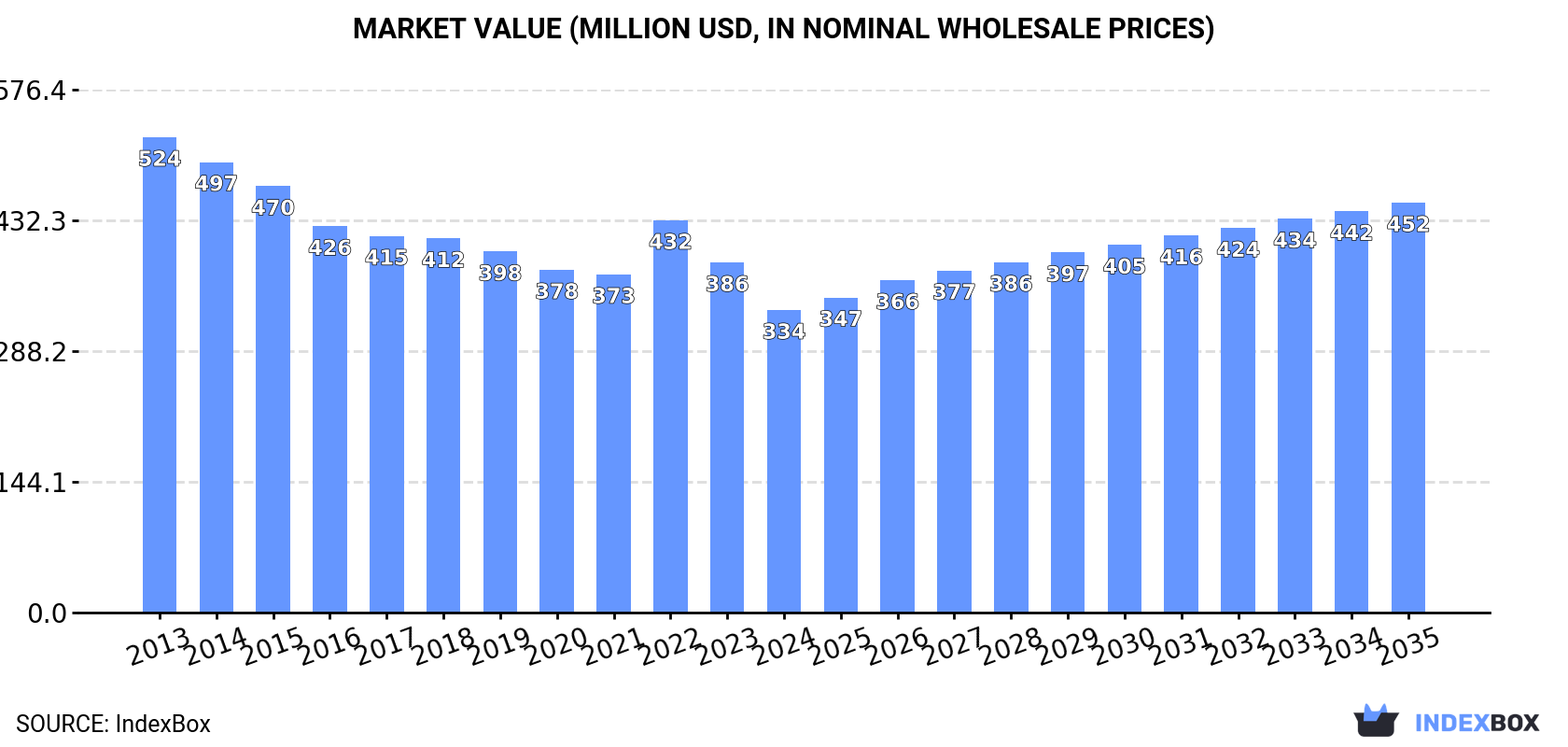 Market Value (million USD, nominal wholesale prices)