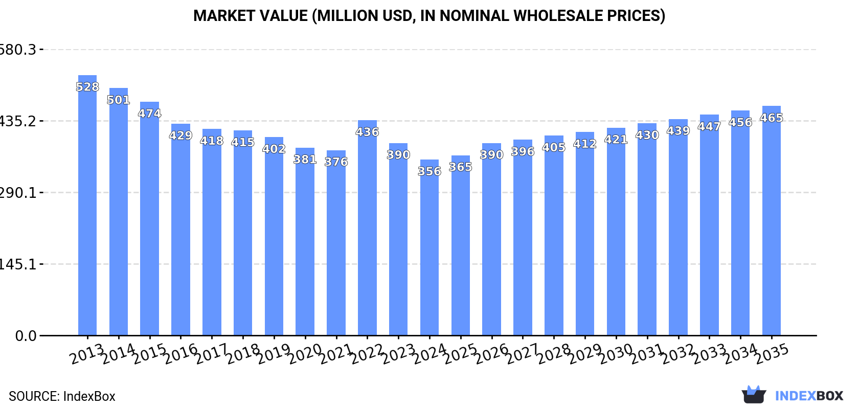 Market Value (million USD, nominal wholesale prices)