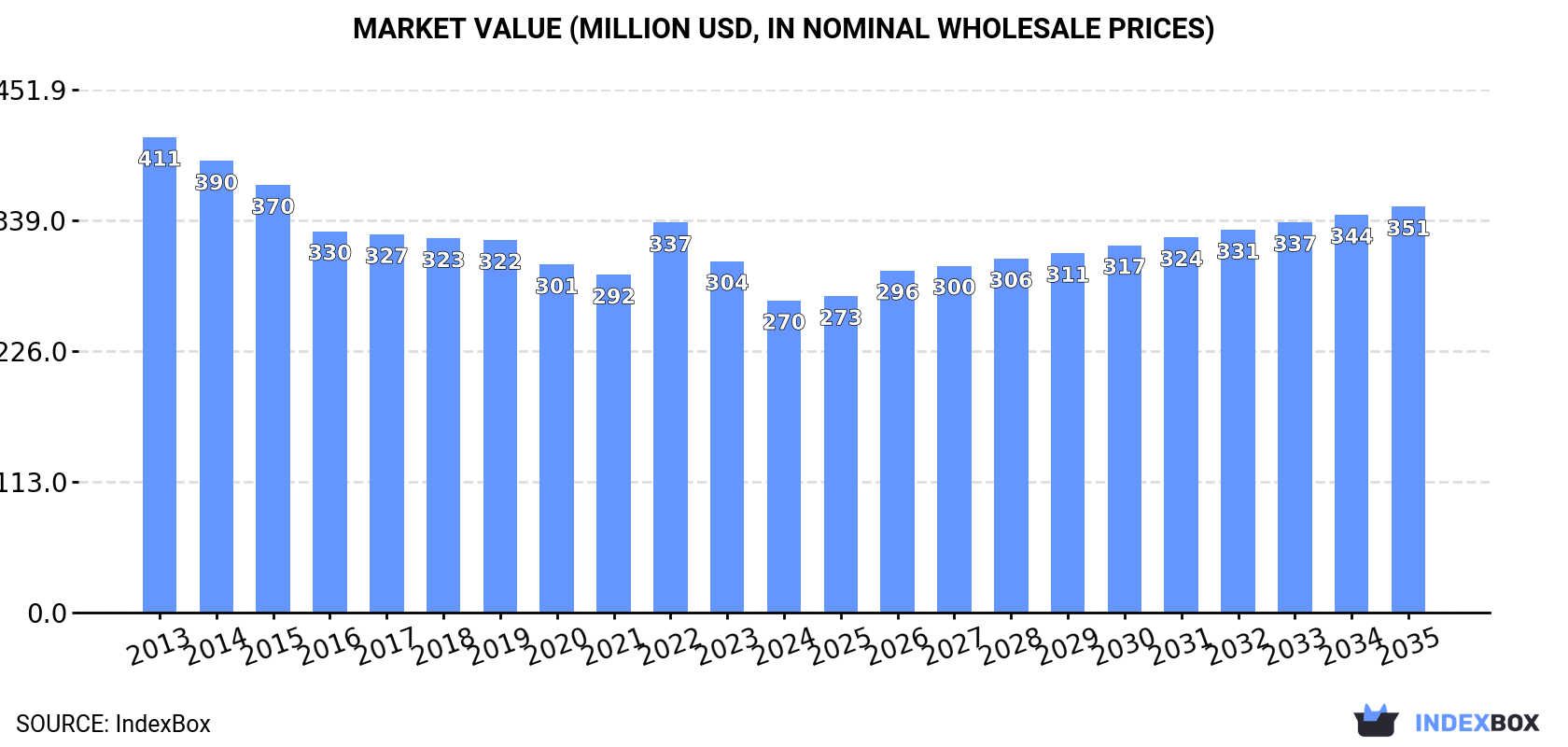 Market Value (million USD, nominal wholesale prices)