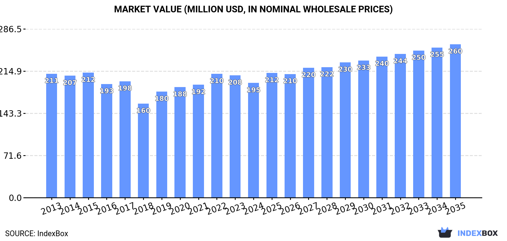 Market Value (million USD, nominal wholesale prices)