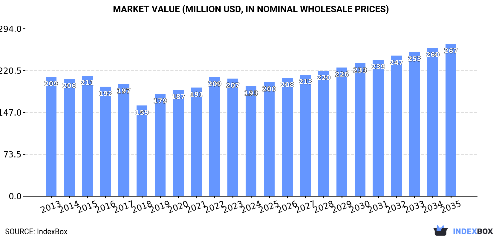 Market Value (million USD, nominal wholesale prices)