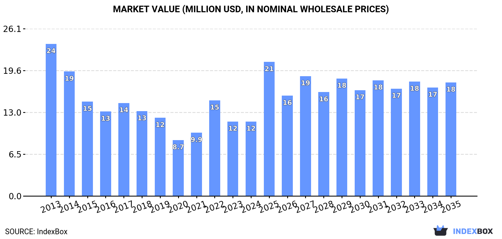 Market Value (million USD, nominal wholesale prices)