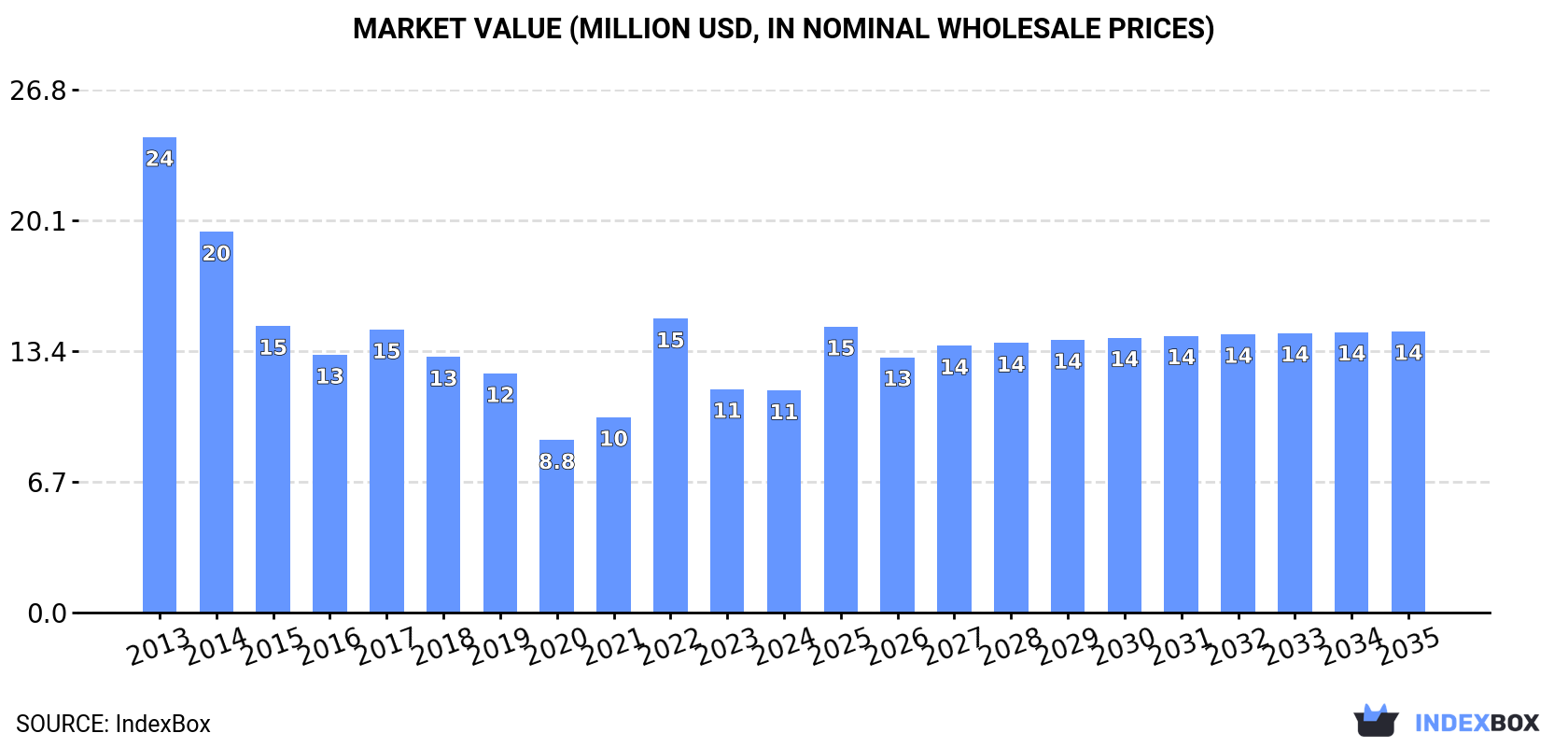 Market Value (million USD, nominal wholesale prices)