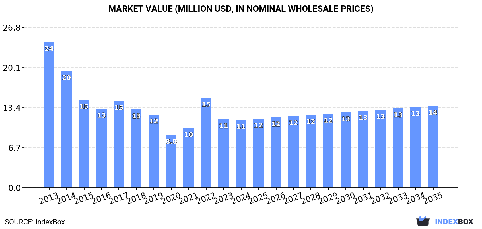 Market Value (million USD, nominal wholesale prices)