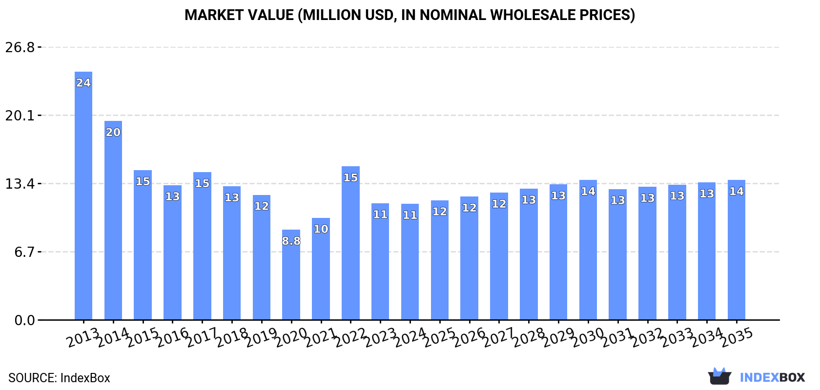 Market Value (million USD, nominal wholesale prices)