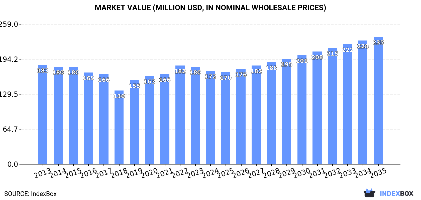 Market Value (million USD, nominal wholesale prices)