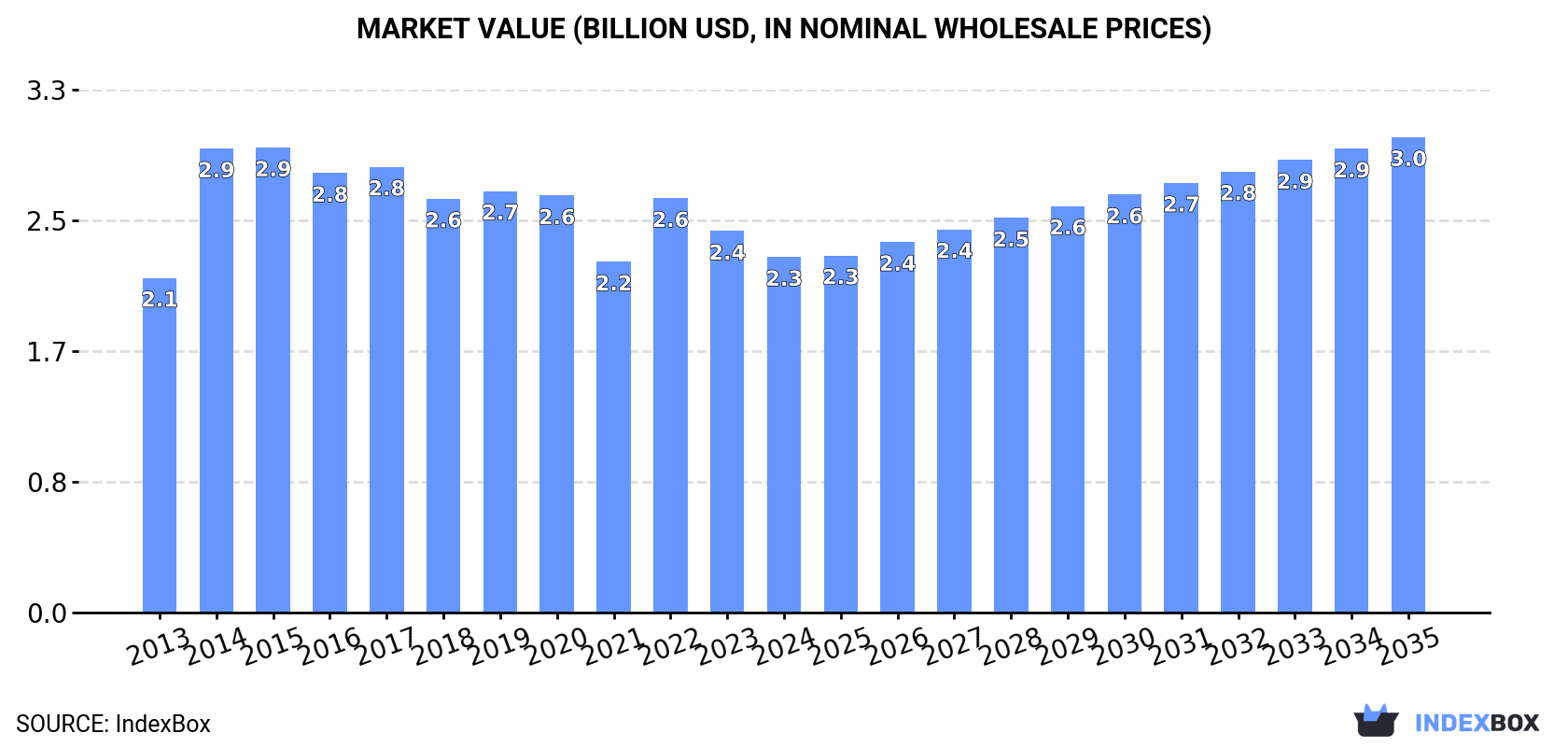 Market Value (billion USD, nominal wholesale prices)