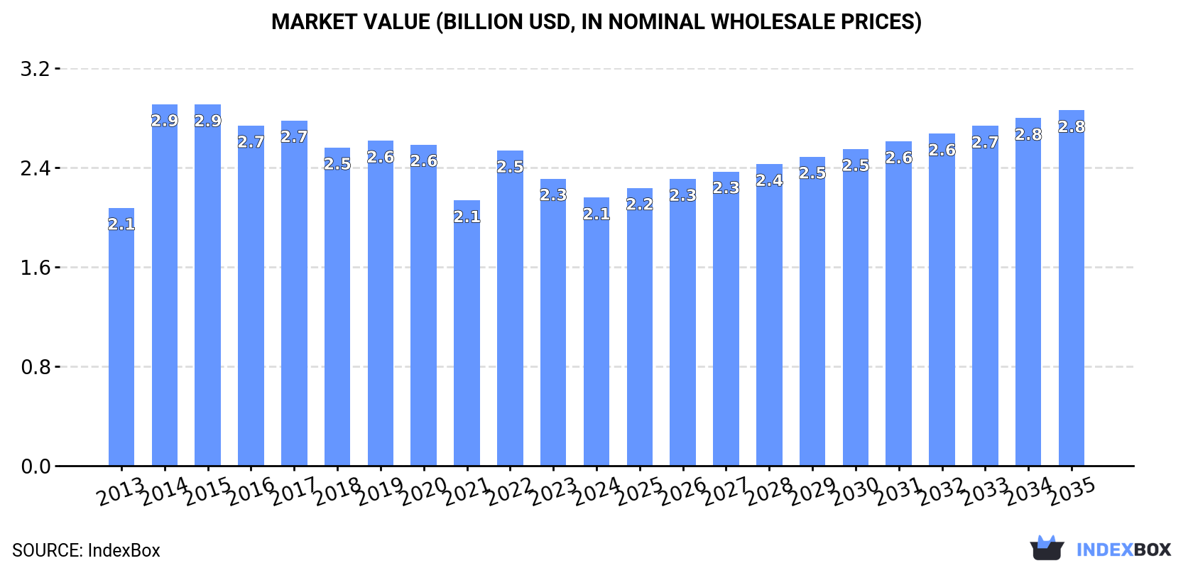 Market Value (billion USD, nominal wholesale prices)