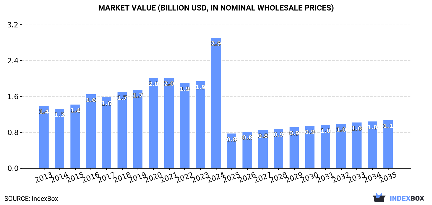 Market Value (billion USD, nominal wholesale prices)