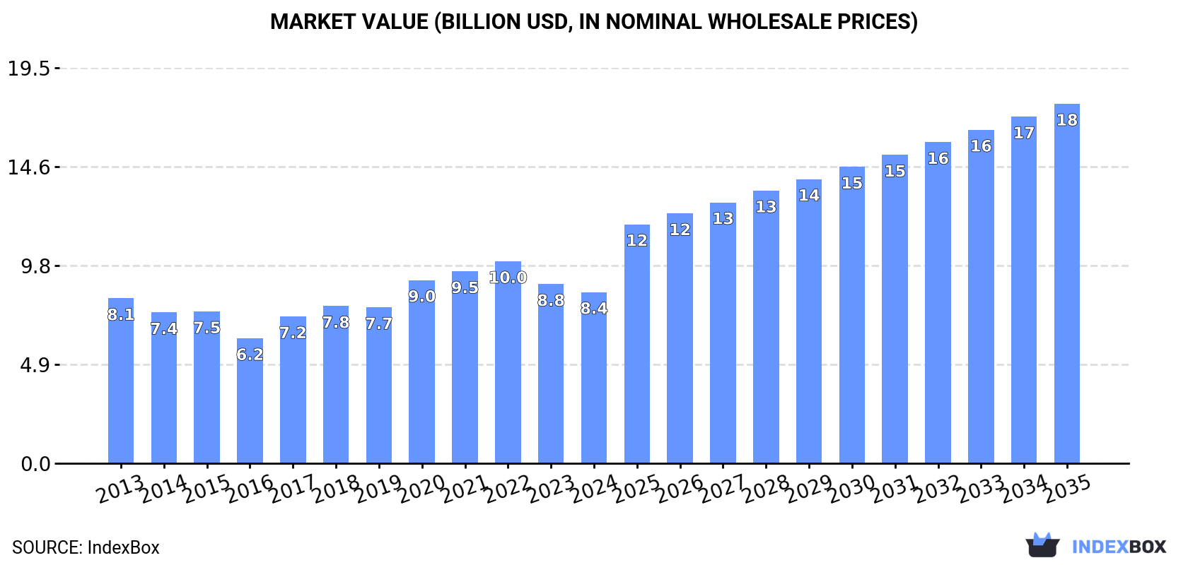 Market Value (billion USD, nominal wholesale prices)