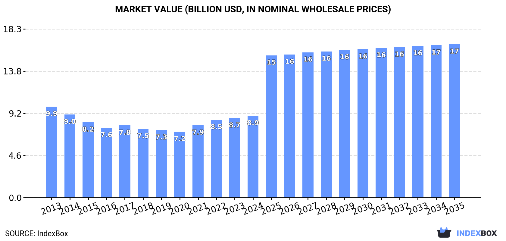 Market Value (billion USD, nominal wholesale prices)
